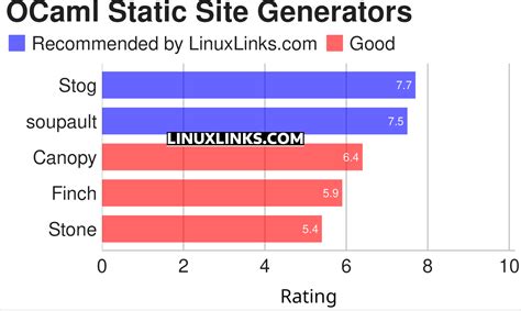 5 Best Free And Open Source Ocaml Static Site Generators Linuxlinks