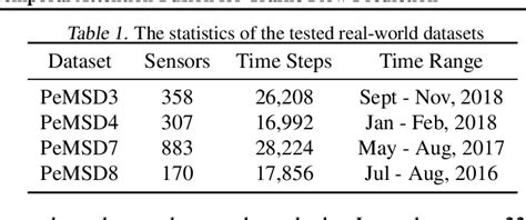table 1 from dynamic graph convolution network with spatio temporal
