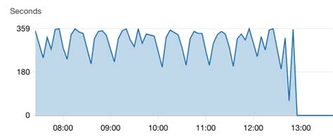 Amazon Web Services Overload Lambda Concurrent Stack Overflow
