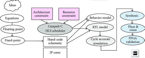 Integrated Catapult C High Level Synthesis Design Methodology