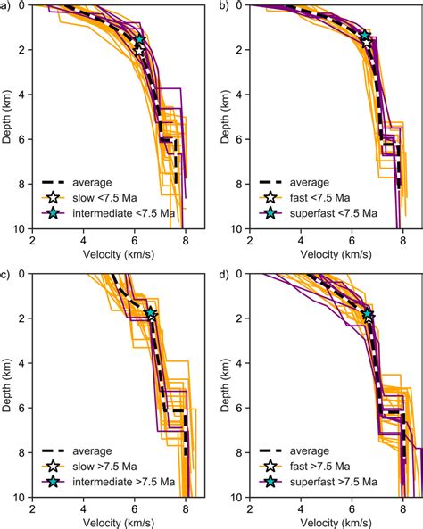Velocity‐depth Functions For Different Age And Spreading Rate