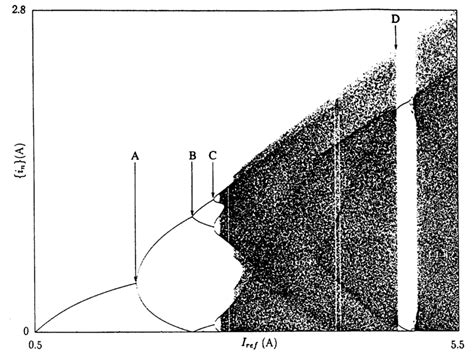 Bifurcation Diagram For The Peak Current Controlled Boost Converter