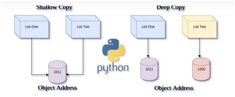 python入门之深浅拷贝 python 深浅拷贝 Unfool 博客园