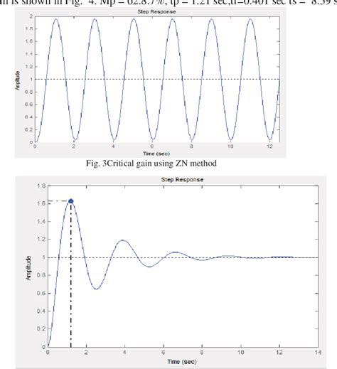 Figure 2 From Pid Tuning Using Genetic Algorithm For Dc Motor Positional Control System