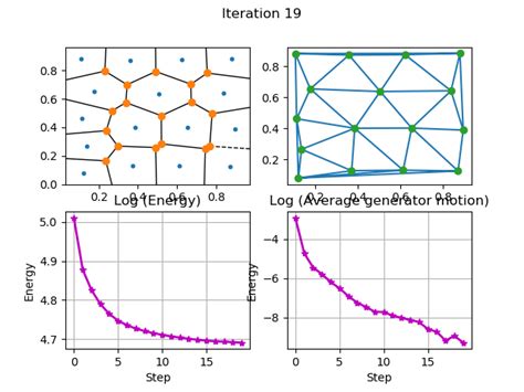 Cvt2dsampling Centroidal Voronoi Tessellation Cvt In The Unit Square