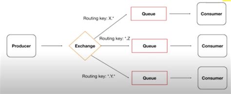 Introdução Ao Rabbitmq