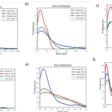 Error Distributions Of Ml Models For Different Regions Of Feature Space