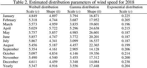 Table 2 From Analysis Of Wind Speed Characteristics Using Different Distribution Models In Medan