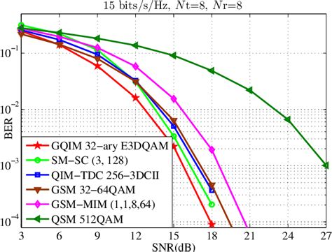 Figure 1 From Generalized Quadrature Index Modulation With Multi Index