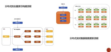 搜索引擎分布式系统思考实践 ｜ 得物技术 墨天轮