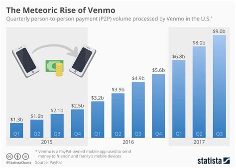 Paypal Payment Processing Giant Fueled By Venmo Nasdaqpypl