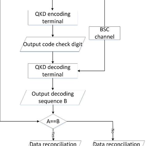 Error Correction Efficiency Of Ldpc Cascade And Turbo Download