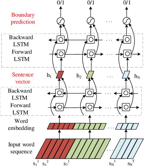 Figure 1 From An End To End Neural Network Approach To Story Segmentation Semantic Scholar