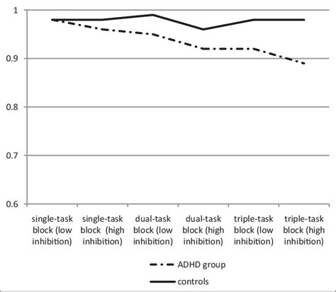 Inhibition Load Performance Across Groups And Blocks Download Scientific Diagram