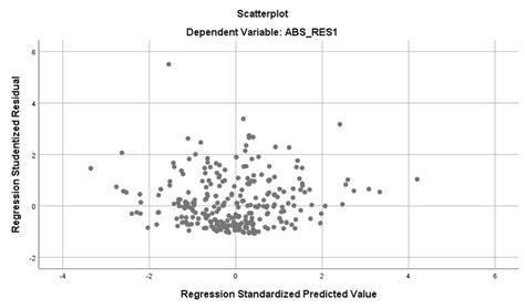 Scatter Plot Source Research Data Generated Using Spss 250