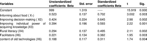Standardized And Unstandardized Coefficients Of Improving Food Download Table