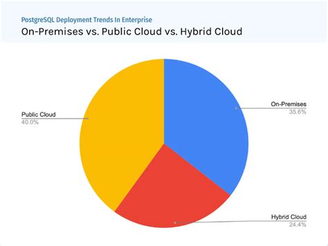 Postgresql Trends Most Popular Cloud Providers Languages Vacuum Query Management Strategies