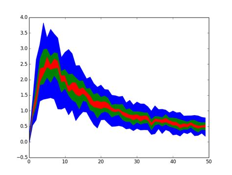 Numpy Plotting Stochastic Processes In Python Stack Overflow