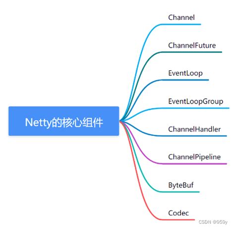 Netty 面试问题 1 十八