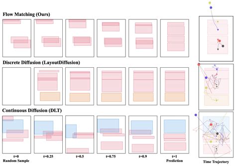Layoutflow Flow Matching For Layout Generation Diffusion Singularity