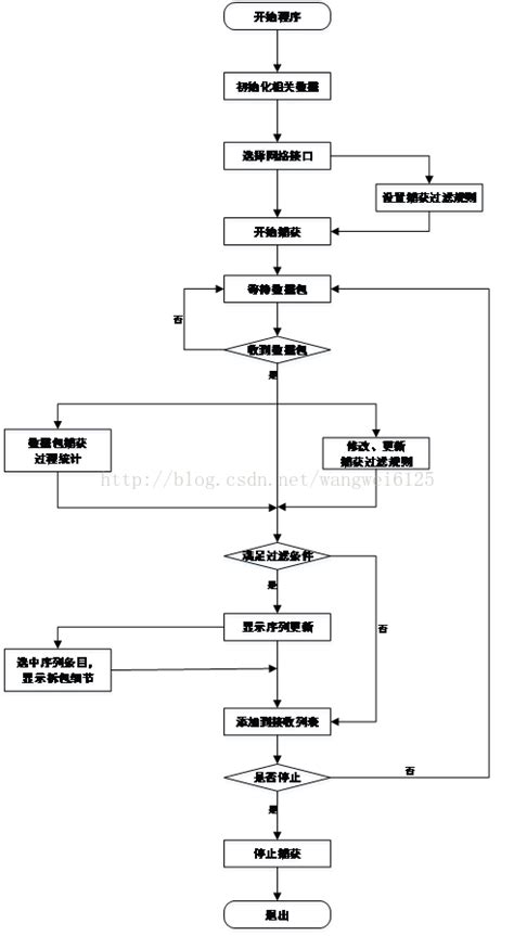 c 基于sharppcap数据包捕获软件开发实例 sharpcap c csdn博客