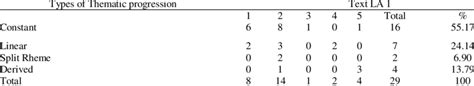 Thematic Progression In Text La 1 Download Scientific Diagram