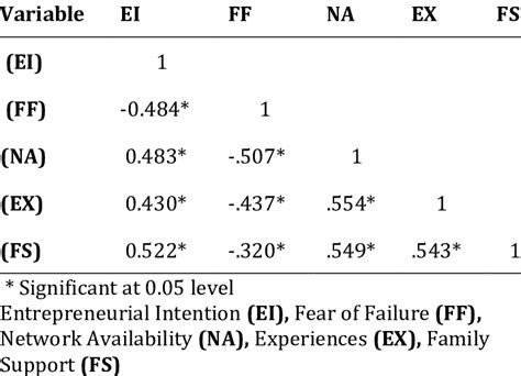 Correlation Analysis Download Table