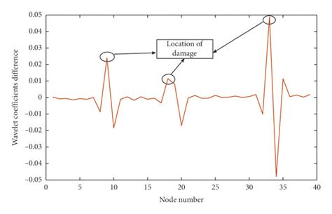 Wavelet Coefficient Differences Of 5 6 And 10 For Damage In