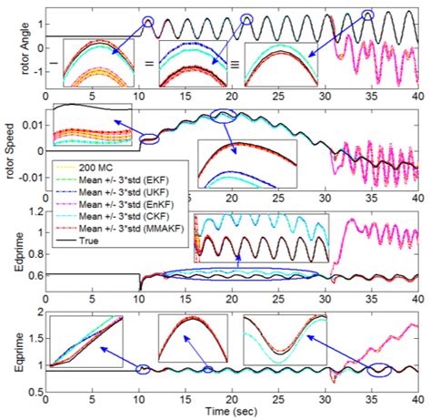 Comparison Of Dse Results Using The Ekf Ukf Enkf Ckf And Mmakf Download Scientific Diagram