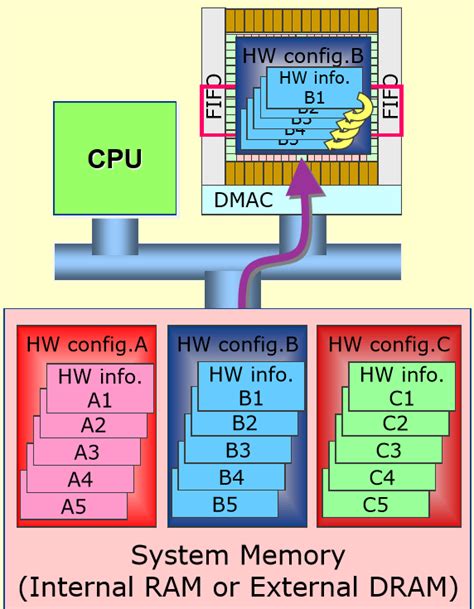 Renesas To Push Dynamically Reconfigurable Processors Ee Times Asia