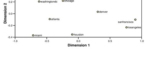 mds mapping proxscal of ten american cities using the original