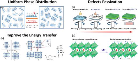 Minimizing Non Radiative Recombination Losses In Perovskite Solar Cells At Tayla Macdermott Blog