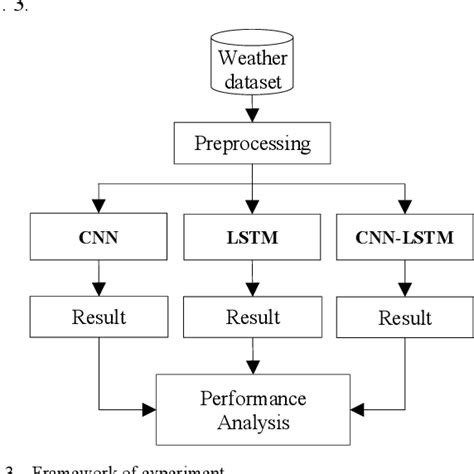 Figure 3 From Time Series Weather Data Forecasting Using Deep Learning Semantic Scholar