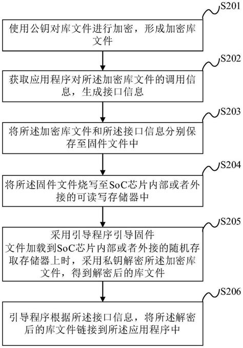 Library File Encryption Method Decryption Method And Encryption Device