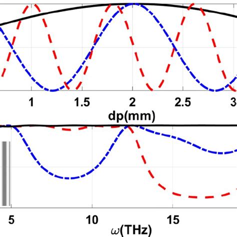A The Behavior Of The Plasma Layer Refractive Index And B Transmission