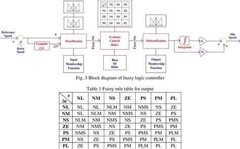 table 1 from closed loop v f speed control of multilevel inverter fed induction motors using pid