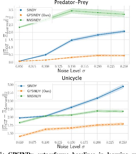 Figure 1 From Symbolic Regression On Sparse And Noisy Data With Gaussian Processes Semantic