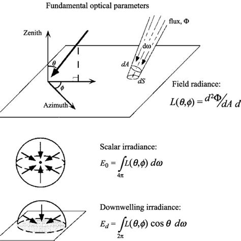 Angular Light Collection Properties Of Fiber‐optic Scalar Irradiance Download Scientific
