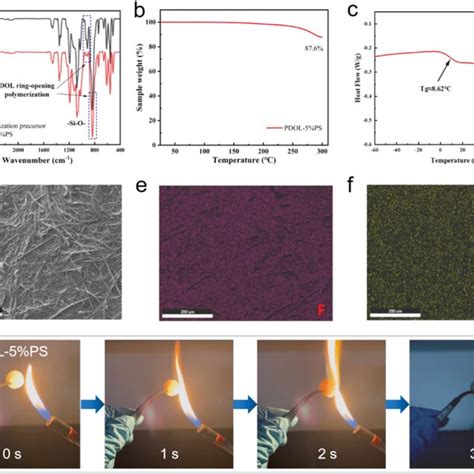 Hybrid Crosslinked Solid Polymer Electrolyte Via In Situ Solidification