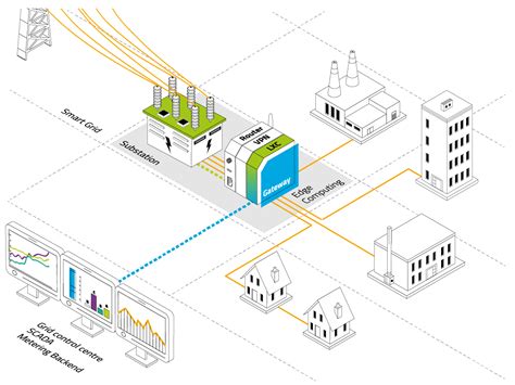Smart Grid Router Secure Data Communication In The Power Grid