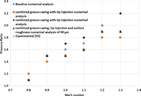 Numerical Validation With Reference For Various Cases Of Single Stage