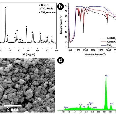 X Ray Diffraction Of The Synthesized Ag Tio2 Pva Nanocomposite A And Download Scientific
