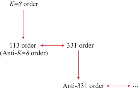 Color Online Illustration Of Generating Abelian Topological Orders By