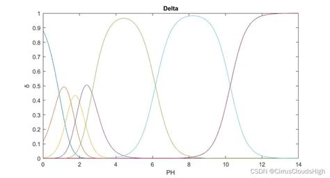Matlab学习笔记 一个绘制多元酸分布分数 Ph图的function多元酸分布系数公式 Csdn博客
