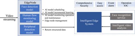 Edge Computing Techniques In Security Monitoring Download Scientific