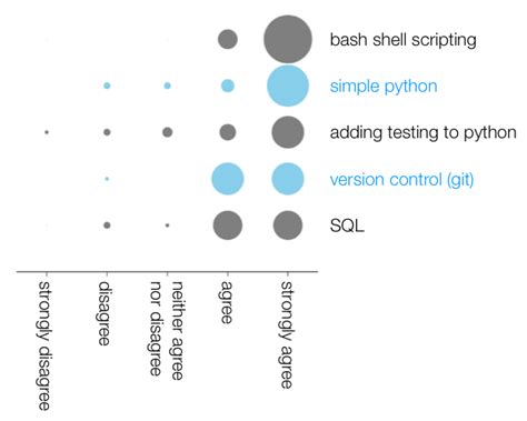 Feedback From Oxford Software Carpentry Software Sustainability Institute