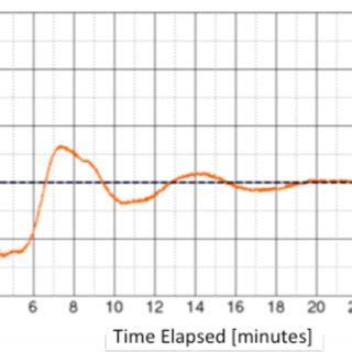 A C Step Change Under The Existing Feed Forward PI Controller Note Download Scientific