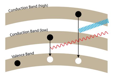 History Of White Leds Hackaday