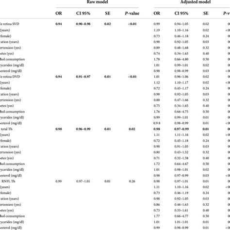 Logistic Regression Models On The Fib 4 Cut Off Of 267 Fibrosisno