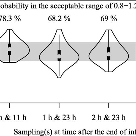 Investigation Of The Best Sampling Points For Area Under The Download Scientific Diagram